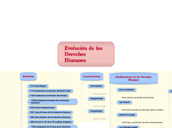 Evolución de los Derechos Humanos - Mind Map
